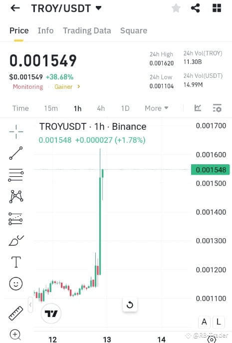 $TROY 🔥💯 /USDT Technical Analysis – Breakout in Progress? | RB Trader Official on Binance Square