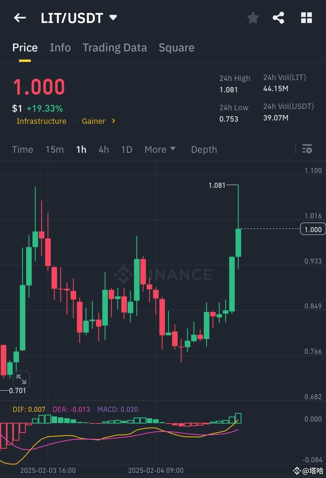🚀 $LIT /USDT Market Update on Binance! 📈 LIT/USDT is sho | 塔哈 on ...