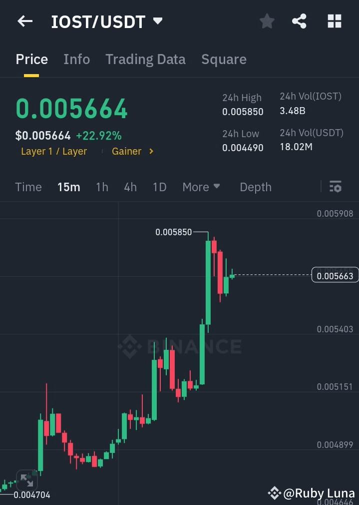 $IOST /USDT Technical Analysis & Trade Signal💯🔥 Current | Ruby Luna on Binance Square
