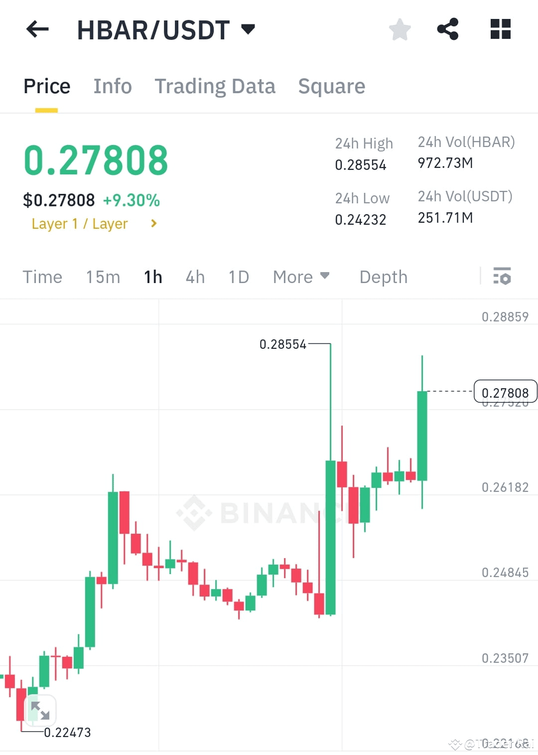 🚀 $HBAR /USDT – Bullish Breakout Incoming? 🔥 HBAR is pum | Trader Rai on Binance Square