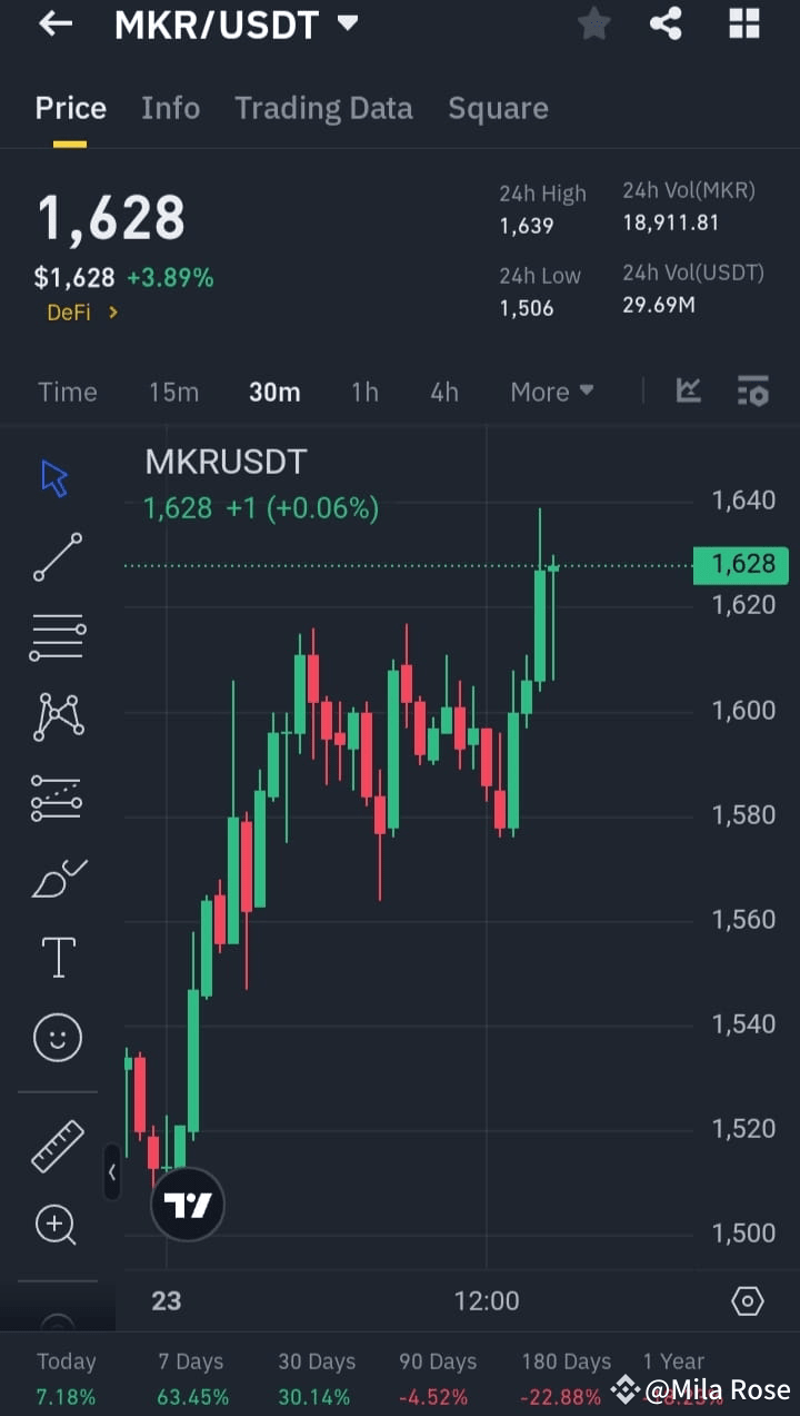 $MKR Bullish Momentum Surges 🚀 🔥 Breakout Opportunity A | Mila Rose on Binance Square