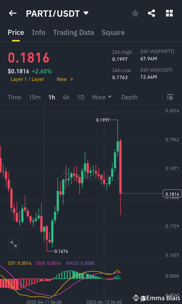 🚨 $PARTI /USDT – Is It Ready for a Breakout? 🔥 $PARTI has | Emma Blais ...