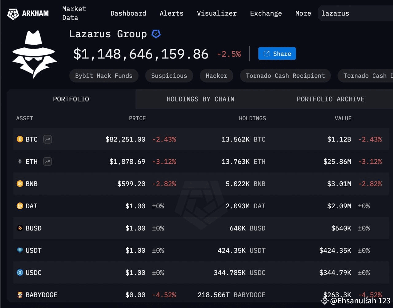 🚨 **NEW:** Following the Bybit hack, North Korea’s Lazarus | Ehsanullah 123 on Binance Square