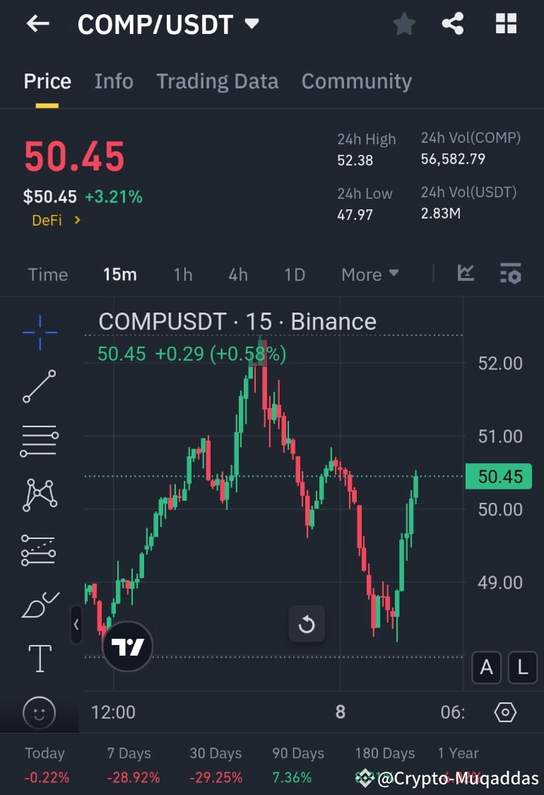 🚀 Bull Run Alert: $COMP /USDT Ready for a Strong Move! 🚀 | Crypto-Muqaddas on Binance Square
