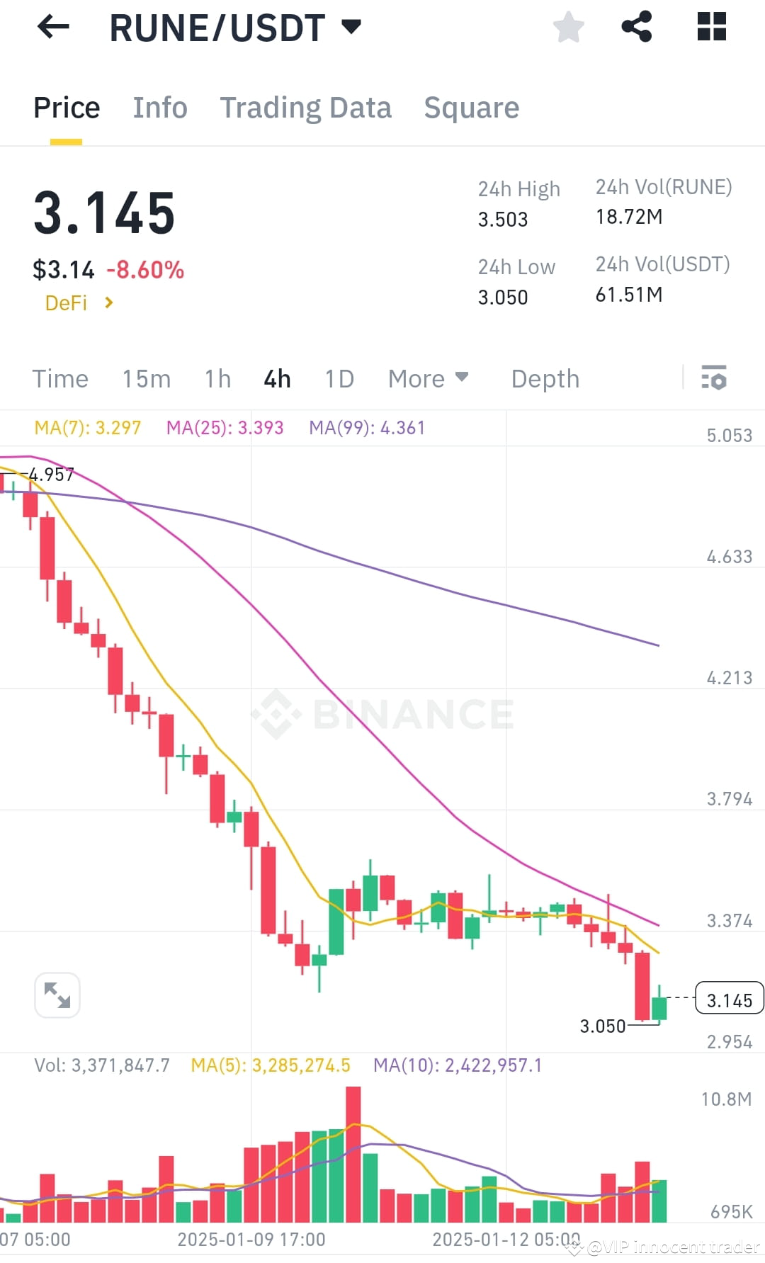 $RUNE E/USDT Summary: Price: $3.145 24h High: $3.503 24h | VIP innocent ...