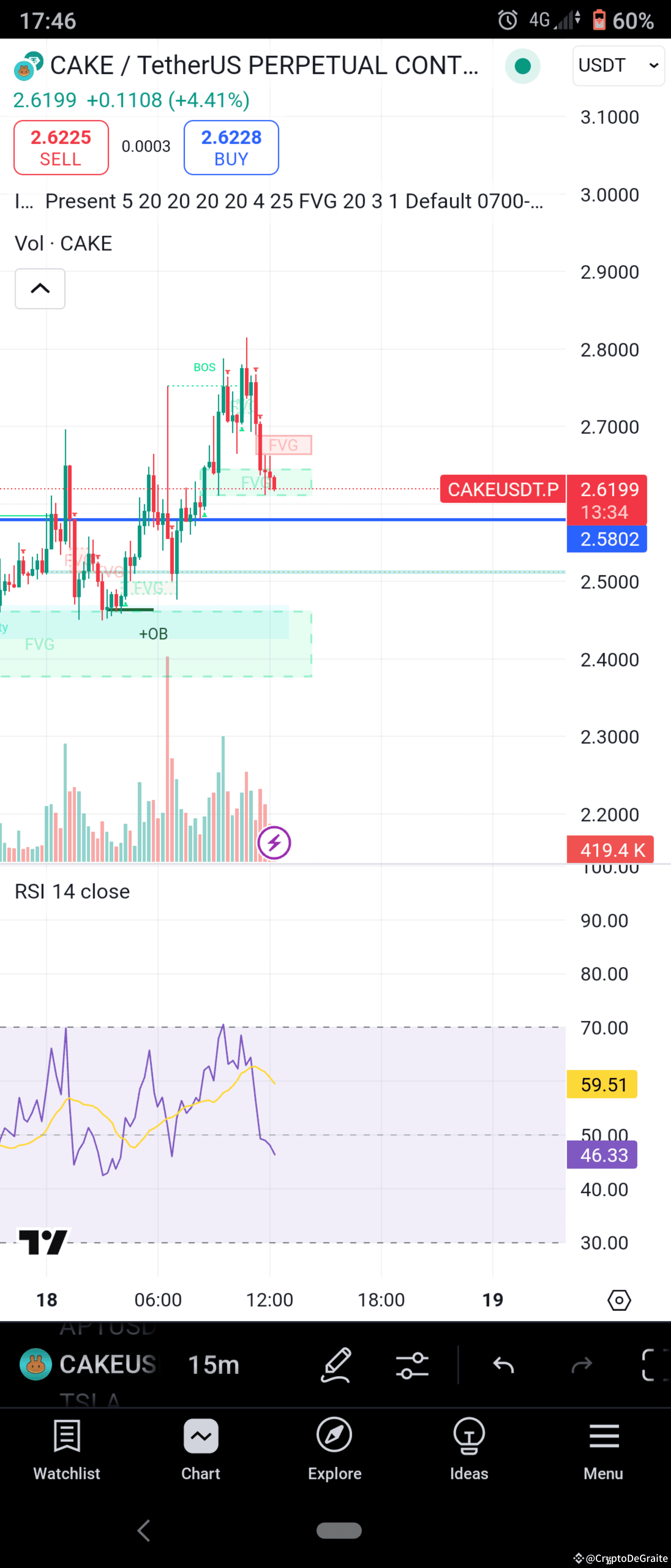 🚨 CAKE/USDT 15-Min Analysis – Trade Signal Alert 🚨 Current | CryptoDeGraite on Binance Square