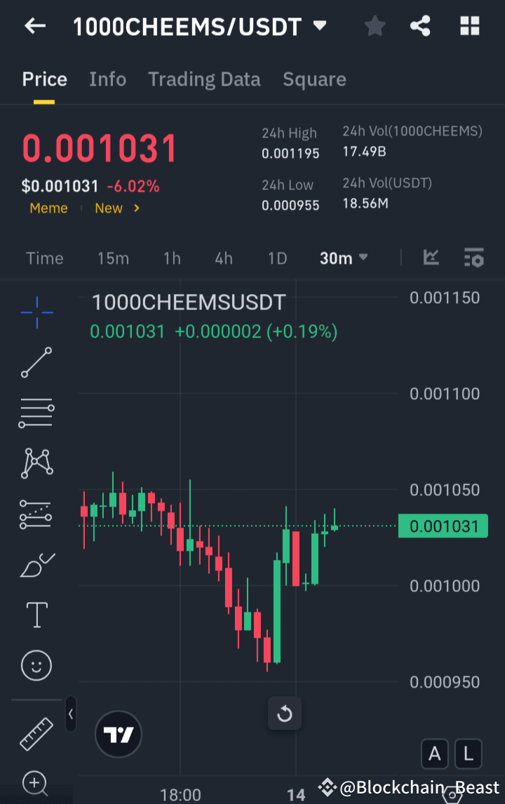 $1000CHEEMS /USDT Trading Analysis & Setup The 1000CHEEMS/U | Alpha Crypto 786 on Binance Square