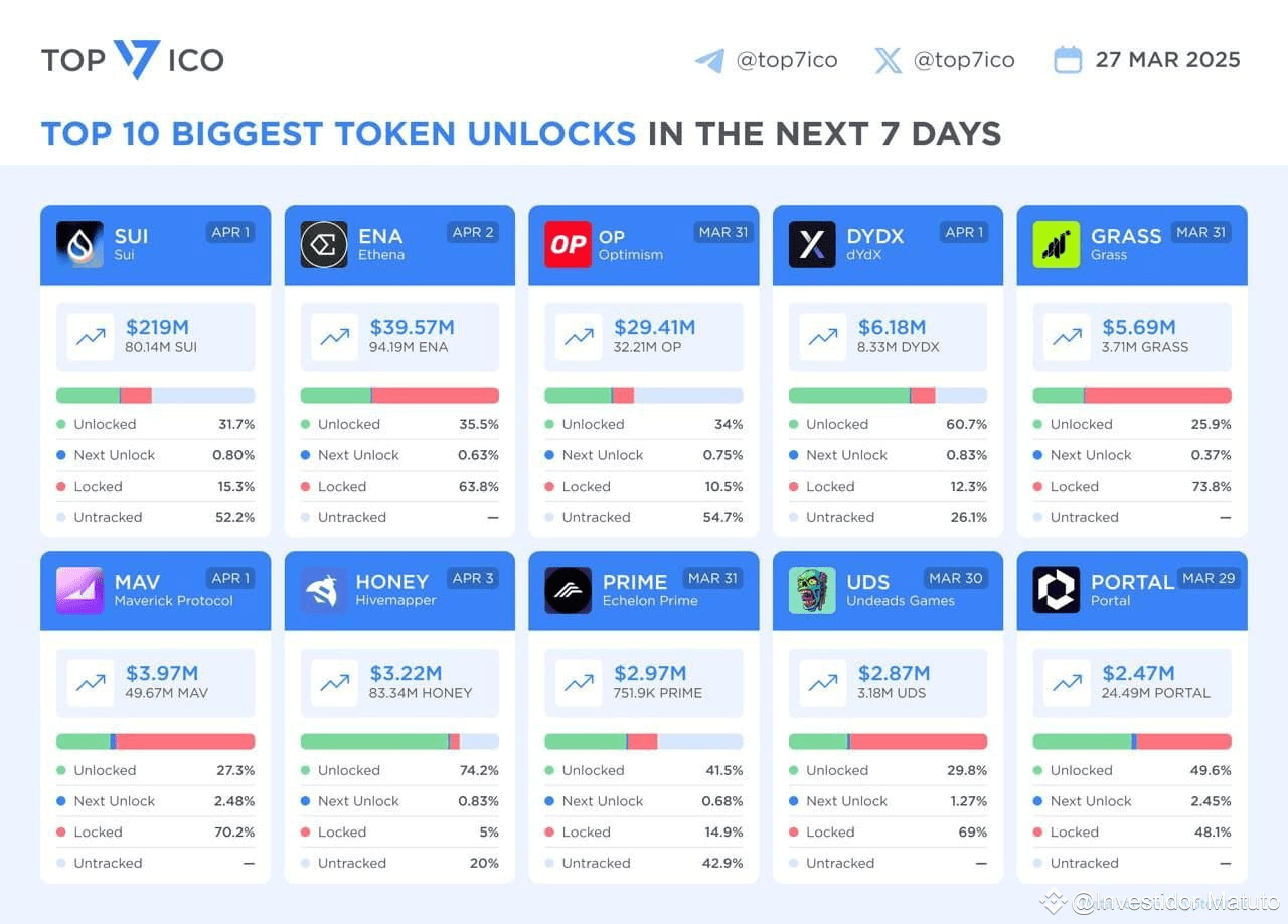 📢 Top 10 Token Unlocks of the Week 🗓️ From March 28 to Apr | Investidor Matuto on Binance Square