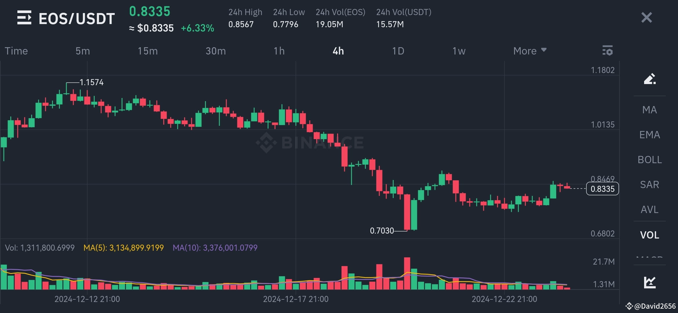 $EOS Sure. Here's a detailed analysis of the EOS Long Liquid | Muhammad ...