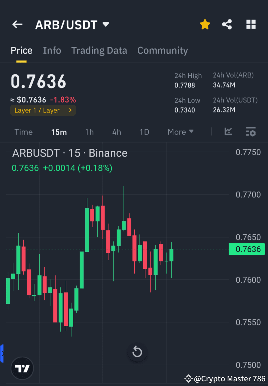 $ARB 🚀 ARB/USDT Analysis: Is a Breakout on the Horizon? | Crypto Master 786 on Binance Square