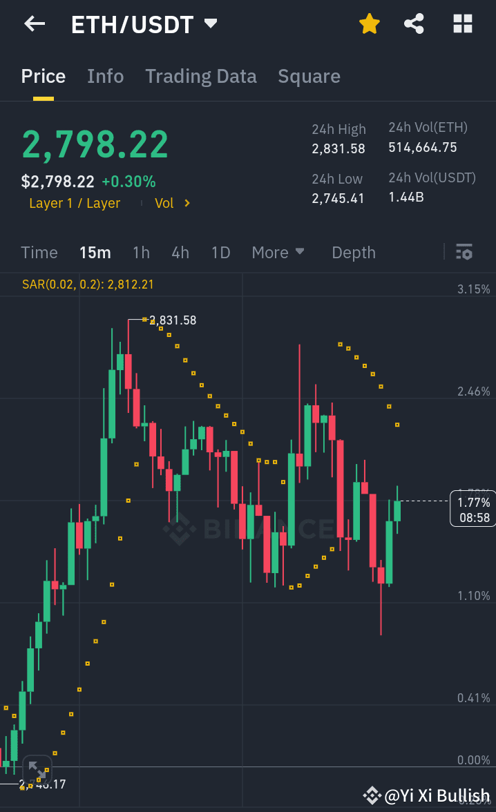 🚀 $ETH /USDT – Is a Breakout Coming? 🔥 Ethereum is hold | Yi Xi Bullish on Binance Square