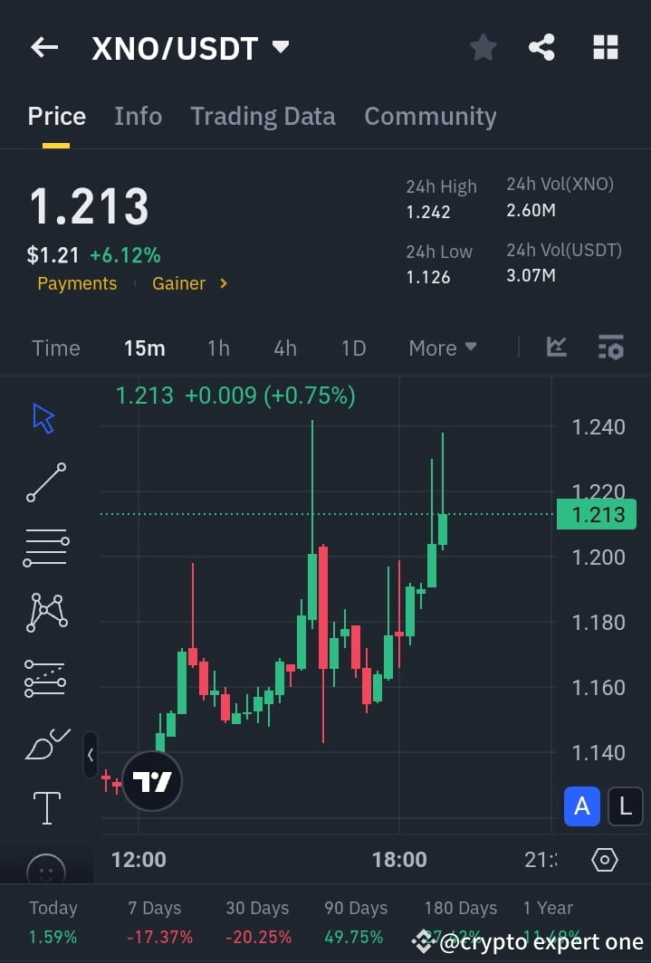 $XNO /USDT Trading Signal – Bullish Momentum Building 💯 🔥 | Crypto Alpha on Binance Square