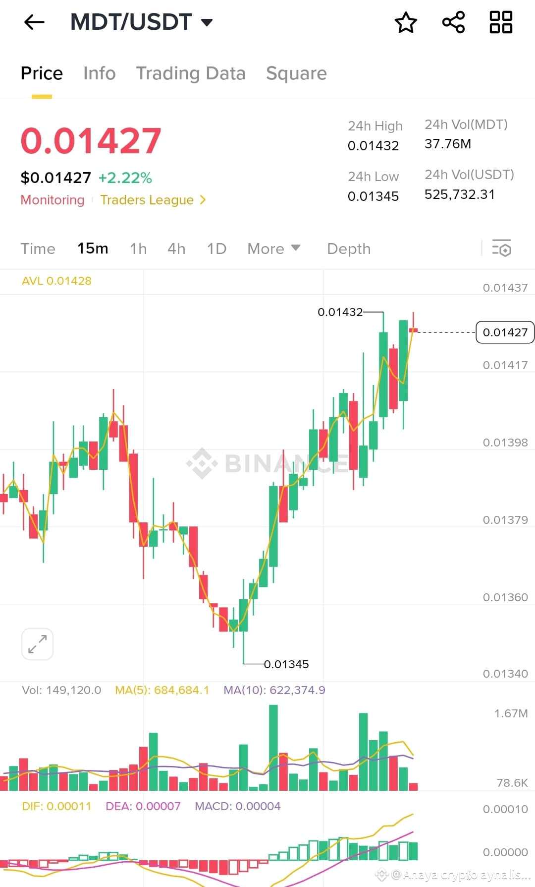 $MDT USDT BULLISH BUILDUP — EYES ON BREAKOUT ABOVE LOCAL RES | Anaya crypto aynalist on Binance ...
