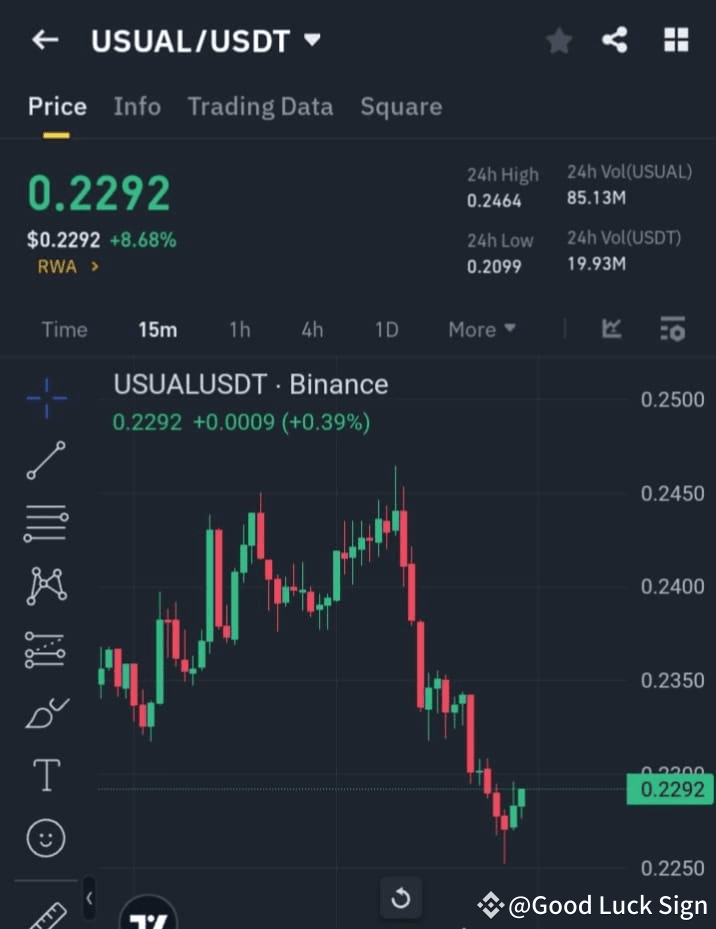 **$USUAL / USDT — BOLD BULLISH BREAKOUT IN PLAY 📈** * | Good Luck Sign on Binance Square