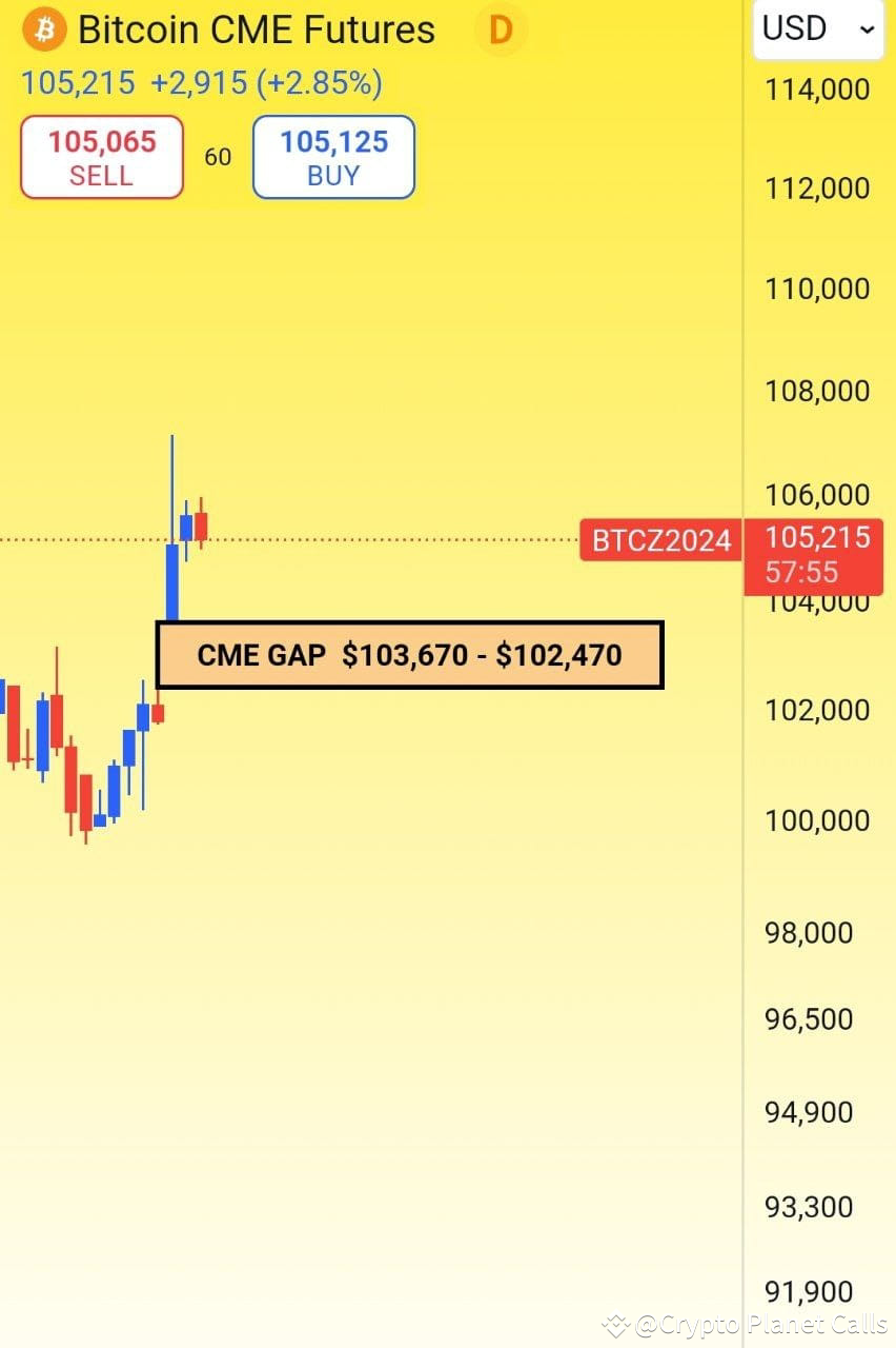 $BTC Has A CME GAP To Be Filled At $103,670 - $102,470 👀 | Crypto Planet Calls on Binance Square