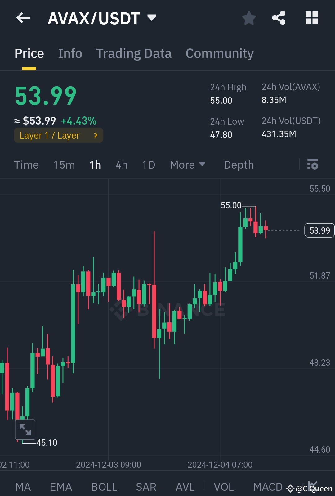 🚨 $AVAX /USDT Update: Testing $53.99 – Are Higher Levels Im | C Queen ...