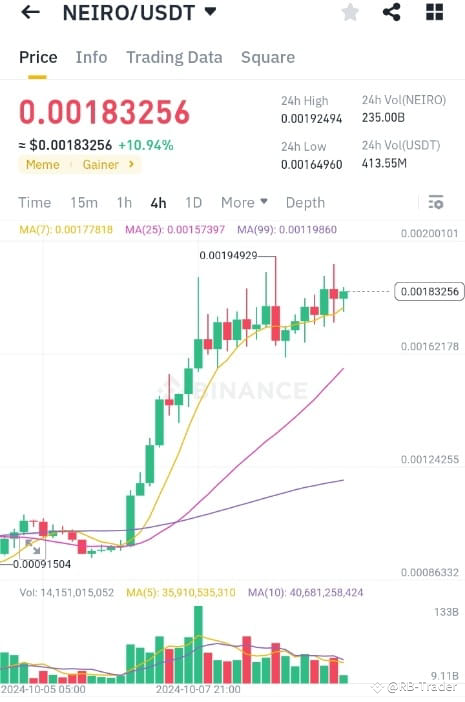 🔍 $NEIRO /USDT Technical Analysis Update 📈 Current Pric | RB-Trader on Binance Square
