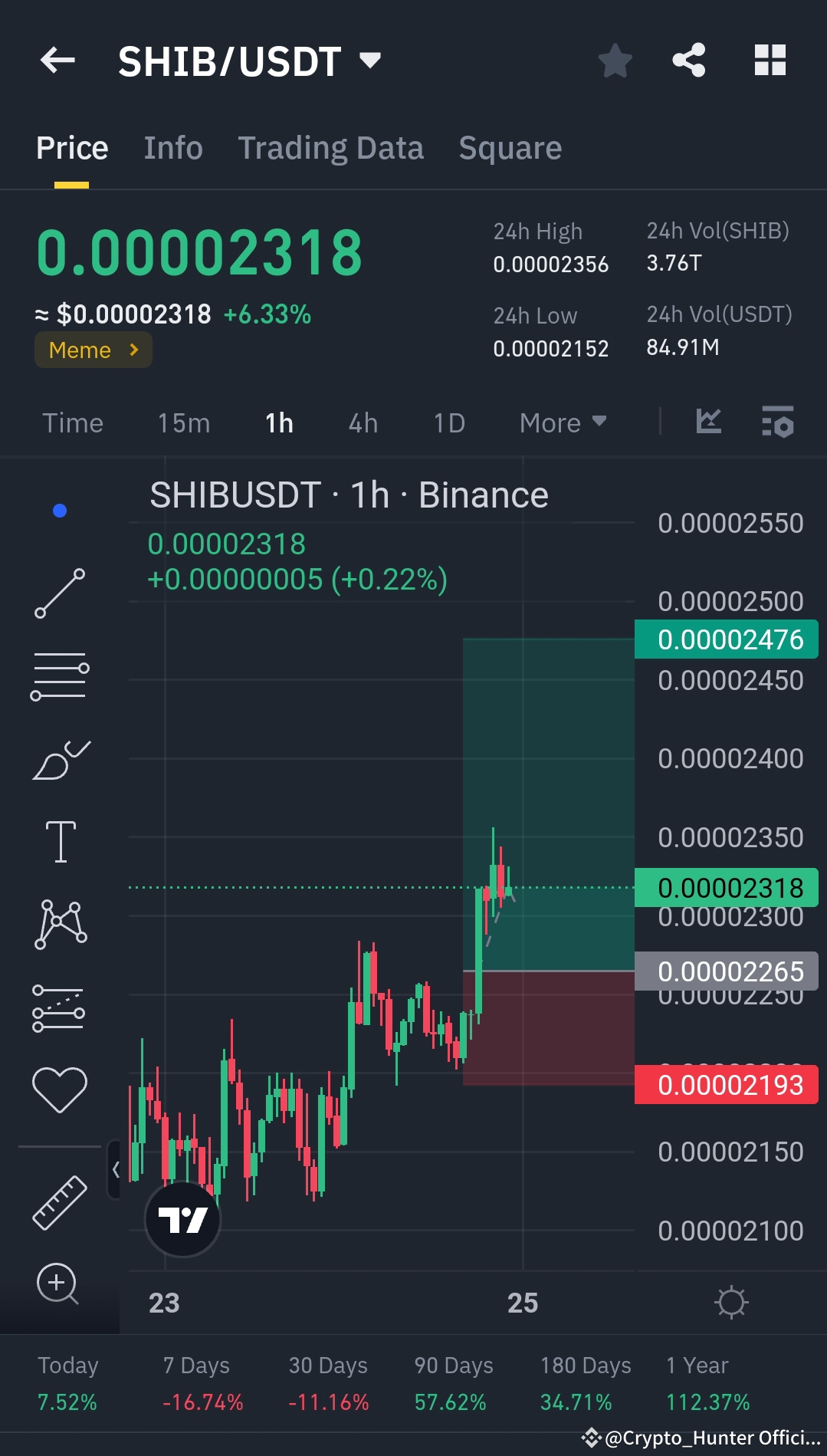 $SHIB /USDT BULLISH BREAKOUT 🚀 Take buy entry now..💯🔥 It | Crypto_Hunter Official on Binance Square