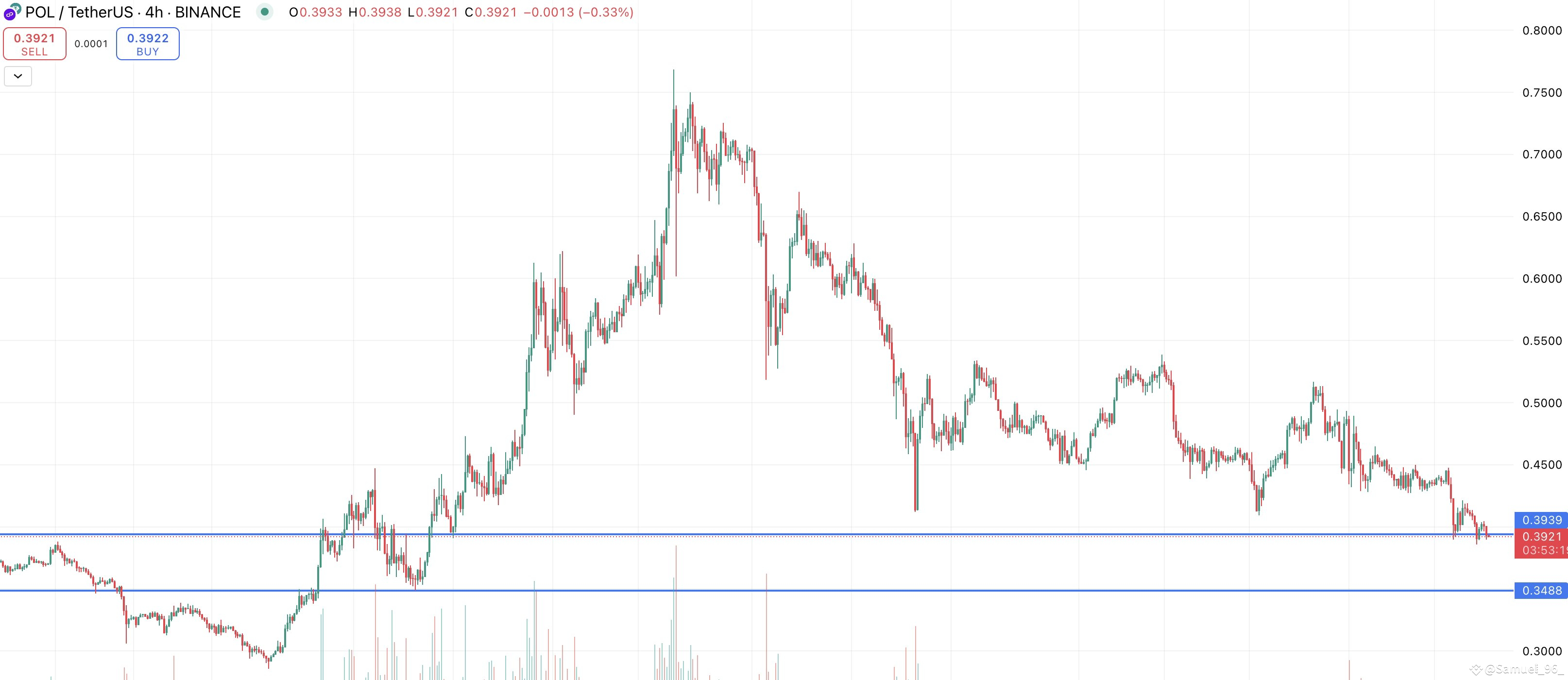 Looking at the $POL chart, some things stands out: Support | Samuel_96 ...