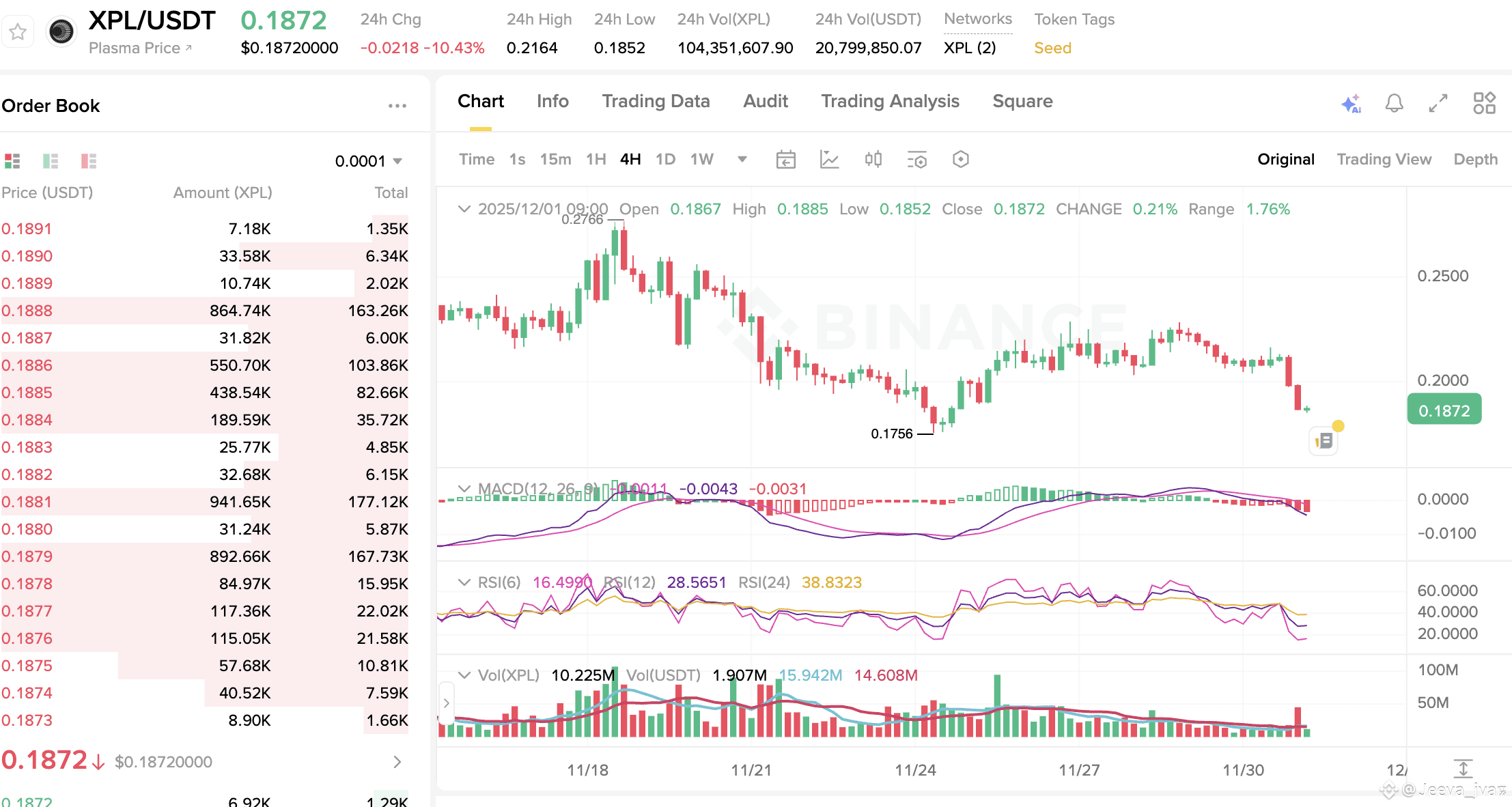 XPL/USDT Update XPL is trading around 0.1872 after a sharp | Jeeva_jvan ...