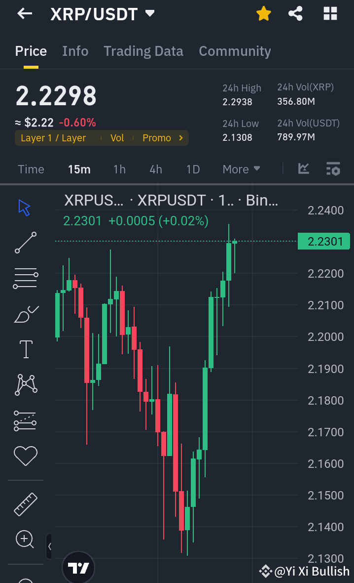 🔥🔥🔥$XRP /USDT Technical Analysis & Trade Signal 🚀🚀🚀🚀 | Yi Xi Bullish on Binance Square