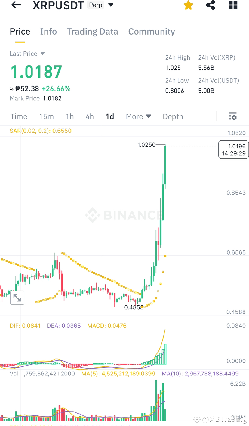 $XRP FOMO - Fear of Missing 🤑 Wait for DIP then Re-Entry | MBTrading on Binance Square