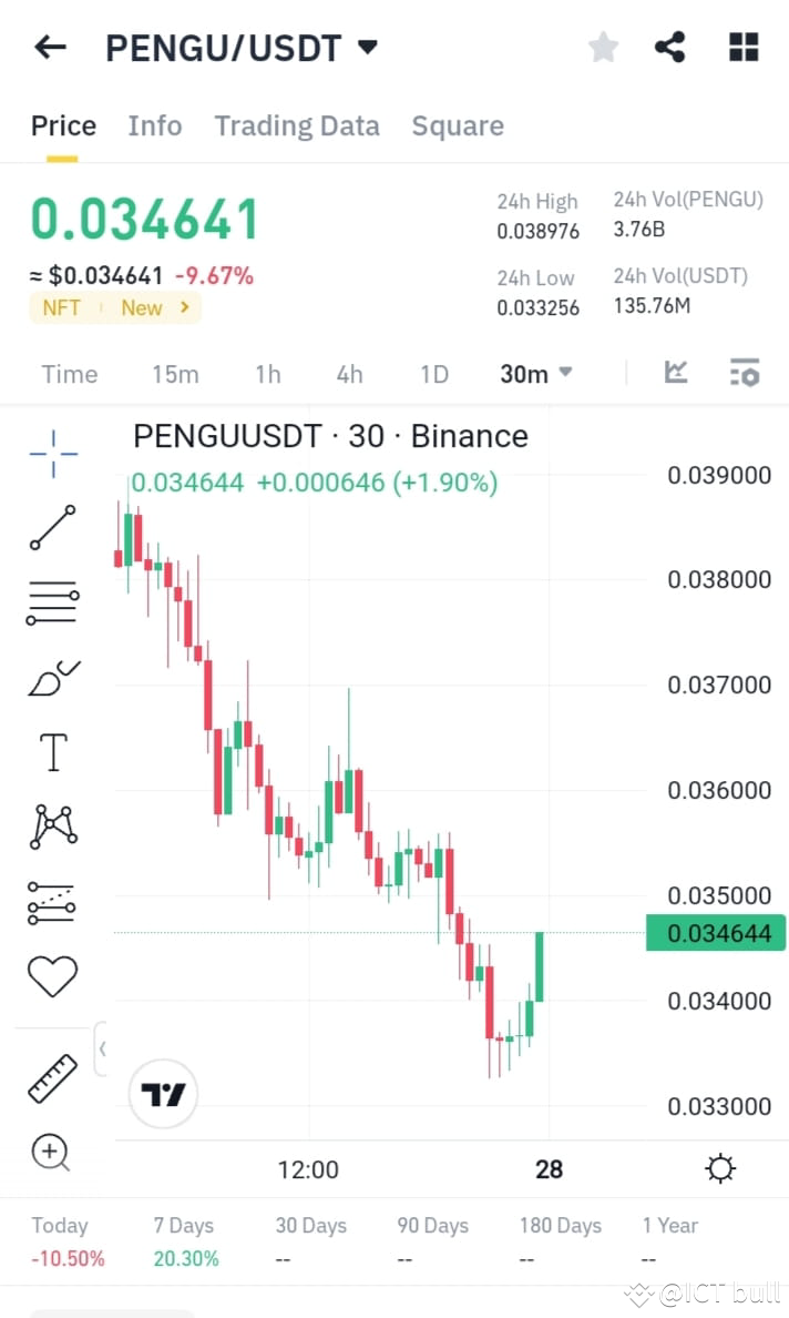 🚀 $PENGU /USDT: Aiming for a Breakout Rally! 🚀 Entry: $0. | ICT bull on Binance Square