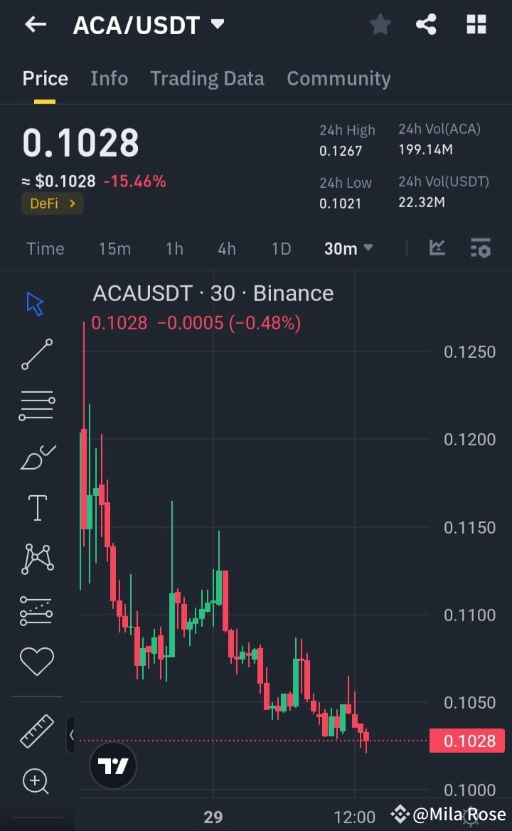 $ACA /USDT Analysis: Significant Drop with High Trading Vo | Mila Rose on Binance Square