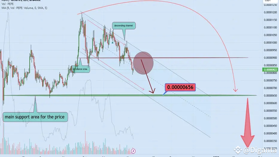 PEPE short position | Diganta on Binance Square