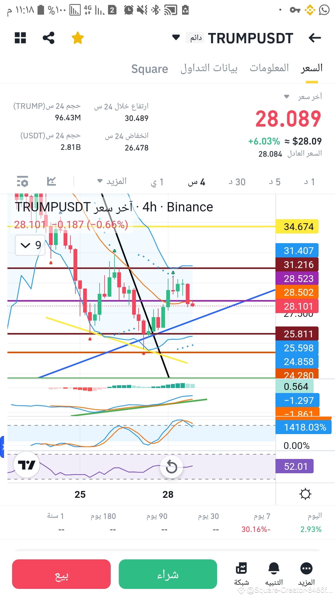 $TRUMP coin Chart on 4s frame The coin is moving towards th | smsta73 ...