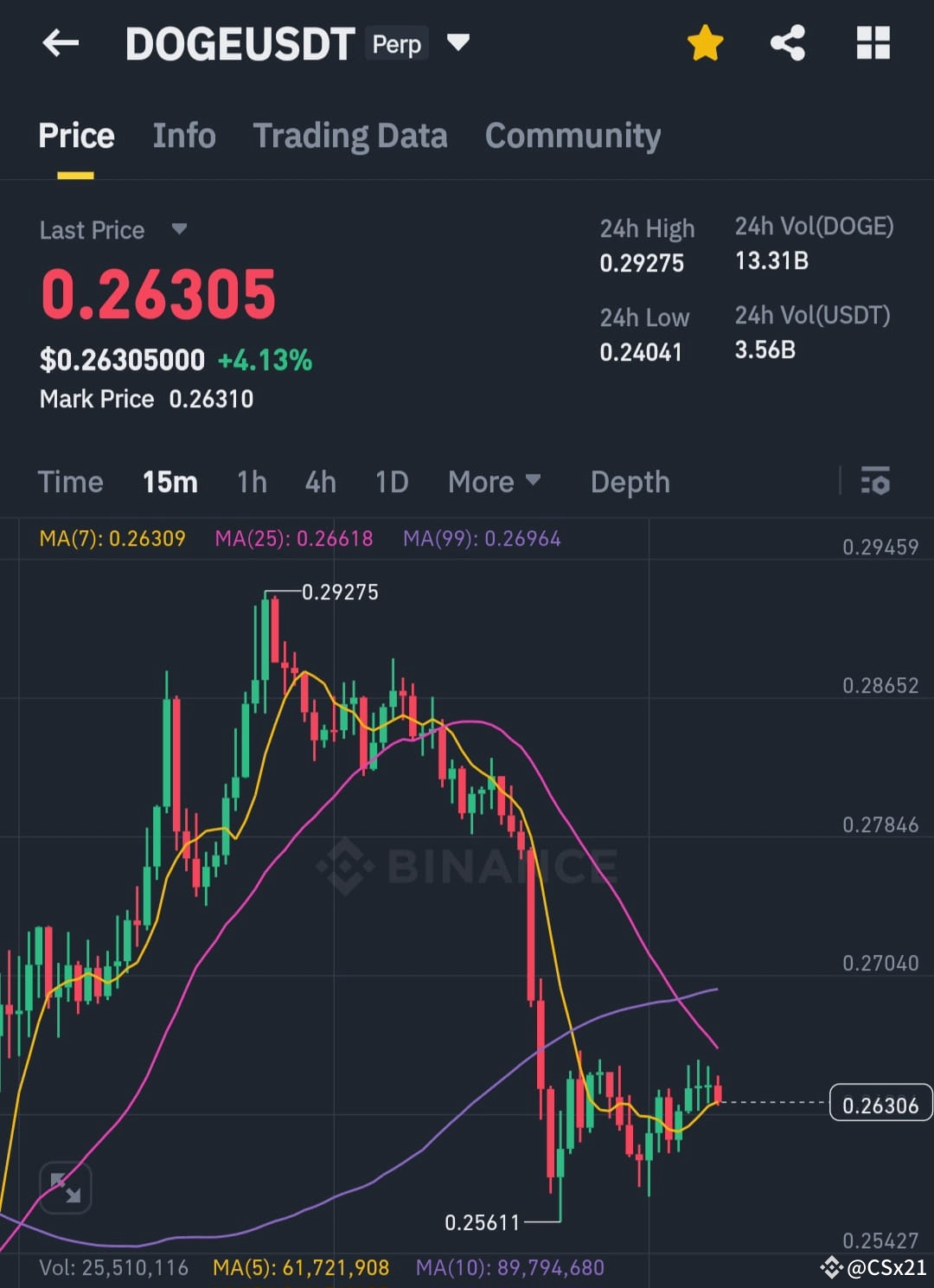 Trade Analysis for DOGE/USDT (Perp) Long Buy Signals 🚀🚀🚀 | CSx21 on Binance Square