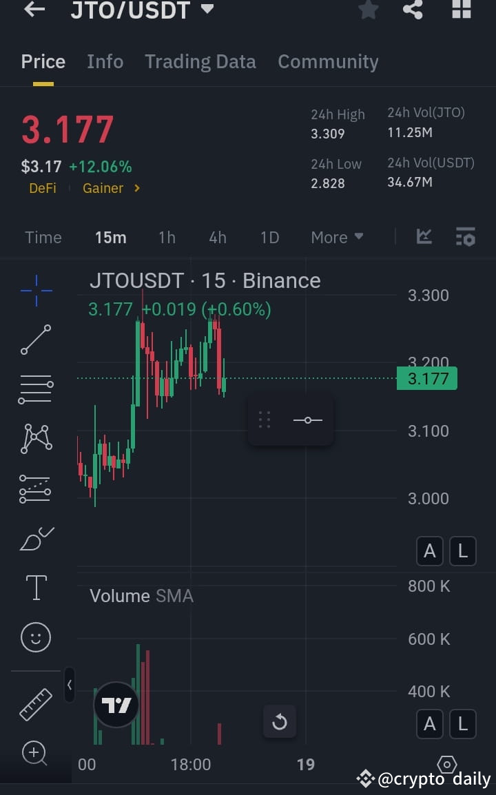 $JTO /USDT – Bullish Momentum Confirmed! 🚀🔥 🔍 Market Ins | crypto daily on Binance Square