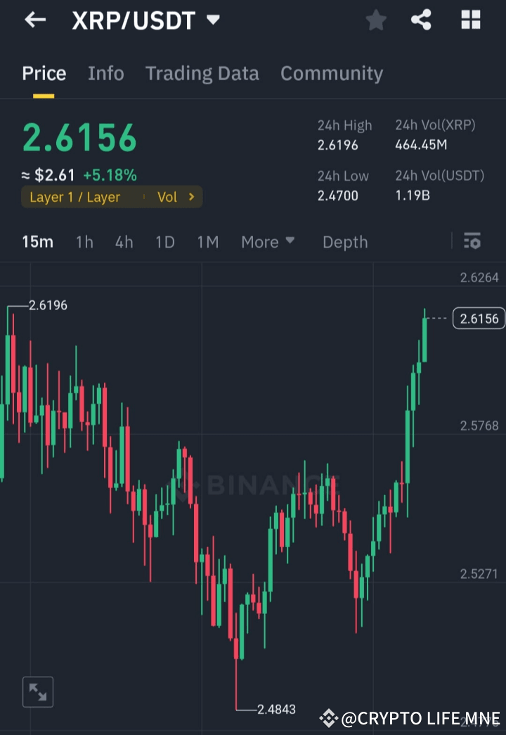 🚨 $XRP /USDT ALERT: Bullish Momentum Building! The 15-min | CRYPTO LIFE MNE on Binance Square