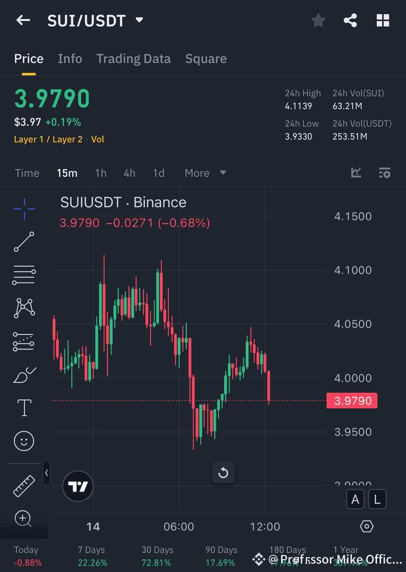 $SUI /USDT PERFECT SHORT TRADE ENTRY OPPORTUNITY GUYS!🔥💯 | Professor Mike Official on Binance Square