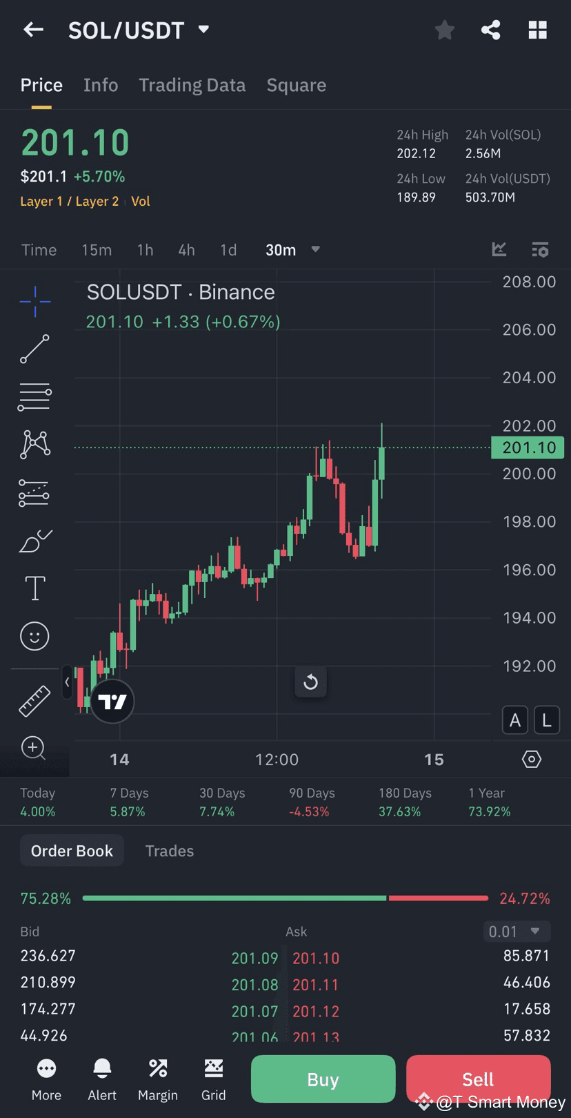 $SOL /USDT Price Increase Alert! 🔥💯 Solana (SOL) has surp | T Smart ...