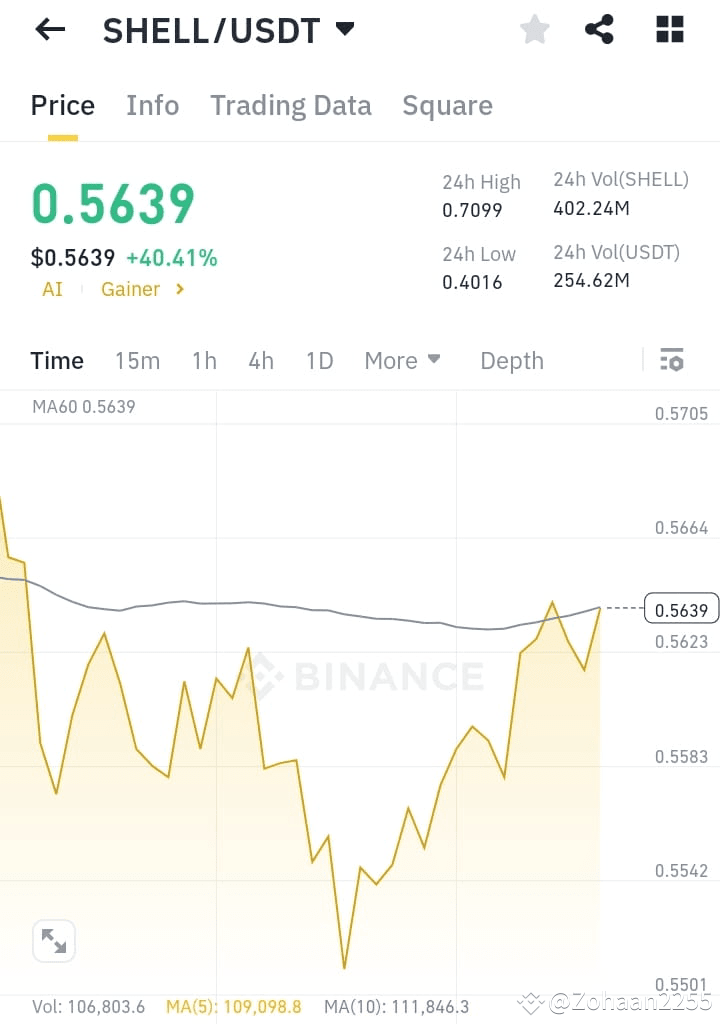 $SHELL /USDT Technical Analysis – Bullish Momentum with Ke | CryptoTeacher1920 on Binance Square