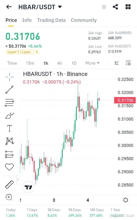 $HBAR /USDT Technical Analysis 🎯 HBAR is showing promisi | RB Trader Official on Binance Square