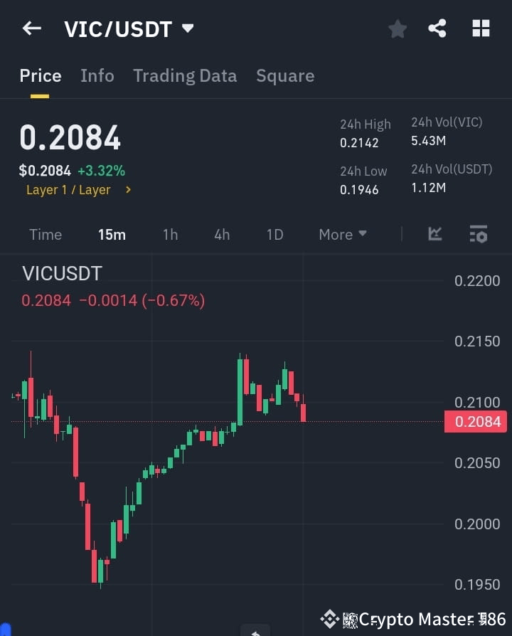$VIC /USDT – Rejection at Highs, Short Setup Triggered! 🔥 C | Crypto Master 786 on Binance Square