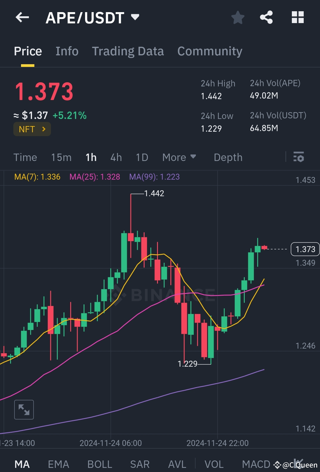 🚨 $APE /USDT ON THE RISE – TARGETING NEW HIGHS! 🚨 $APE | C Queen on ...