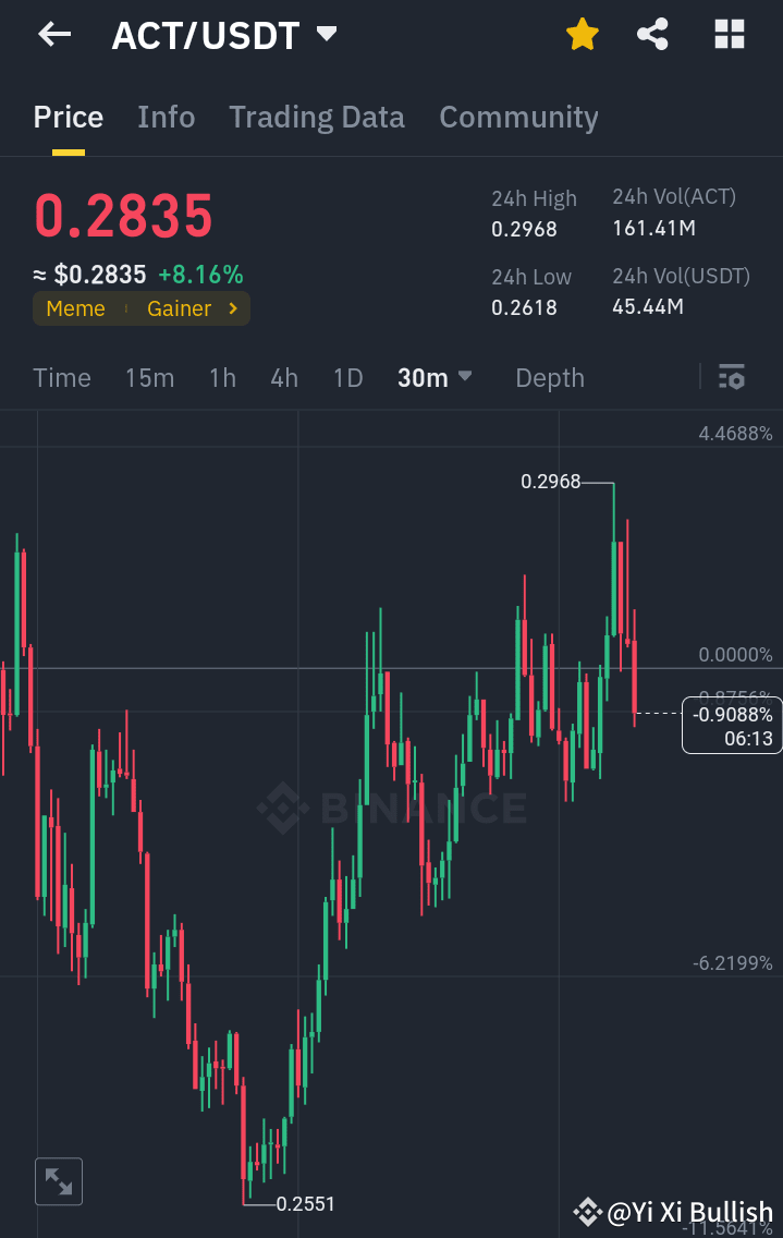 $ACT /USDT: Meme Coin Gaining Momentum 🎯 ACT is on the r | Yi Xi Bullish on Binance Square