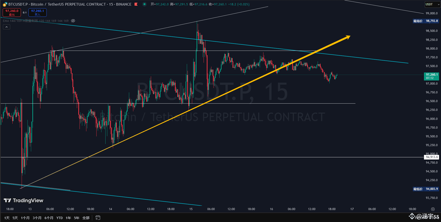 $BTC is a dead pool. Liquidity returns on Monday! My main | 涵宇ss on ...