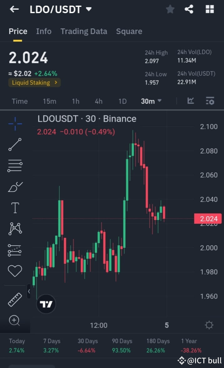 🚀 $LDO /USDT: Ready for the Next Bullish Surge! 🚀 1️⃣ Tre | ICT bull on Binance Square