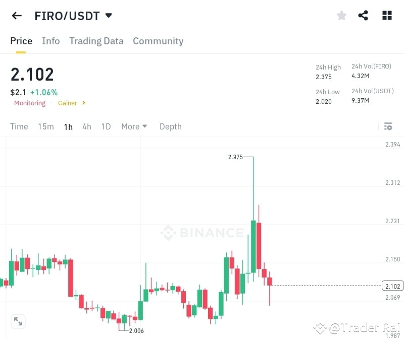 $FIRO /USDT Trading Signal - Volatile Surge Potential Ent | Trader Rai on Binance Square
