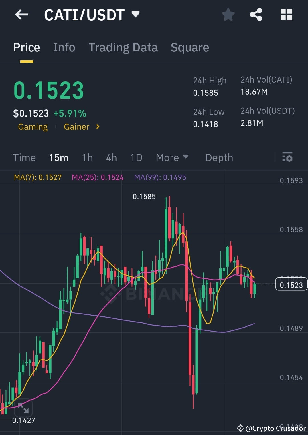 🚀 $CATI /USDT - Long Setup Active! 🔹 Entry Zone: Above | Crypto Crusador on Binance Square