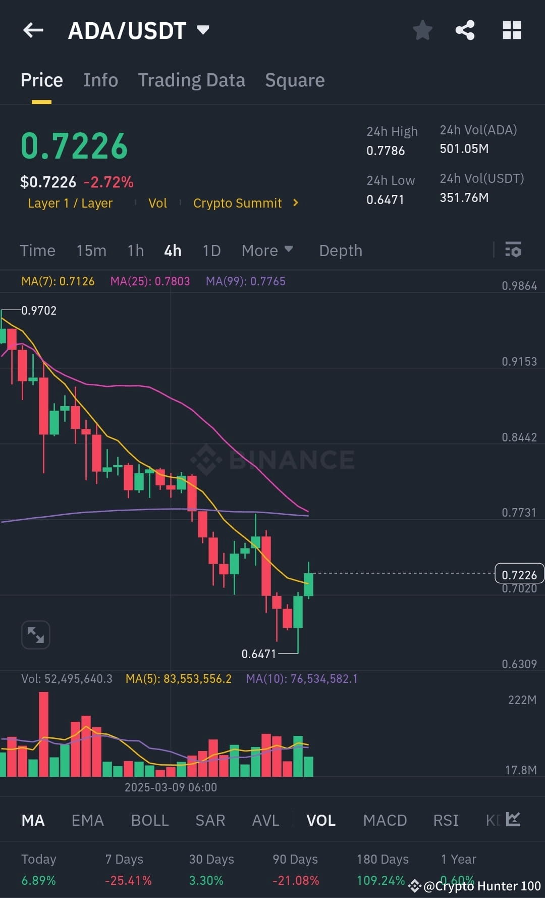 📈 Cardano ($ADA ) Long Trade Setup 🔹 Trade Type: Buy (Lon | Crypto Hunter 100 on Binance Square
