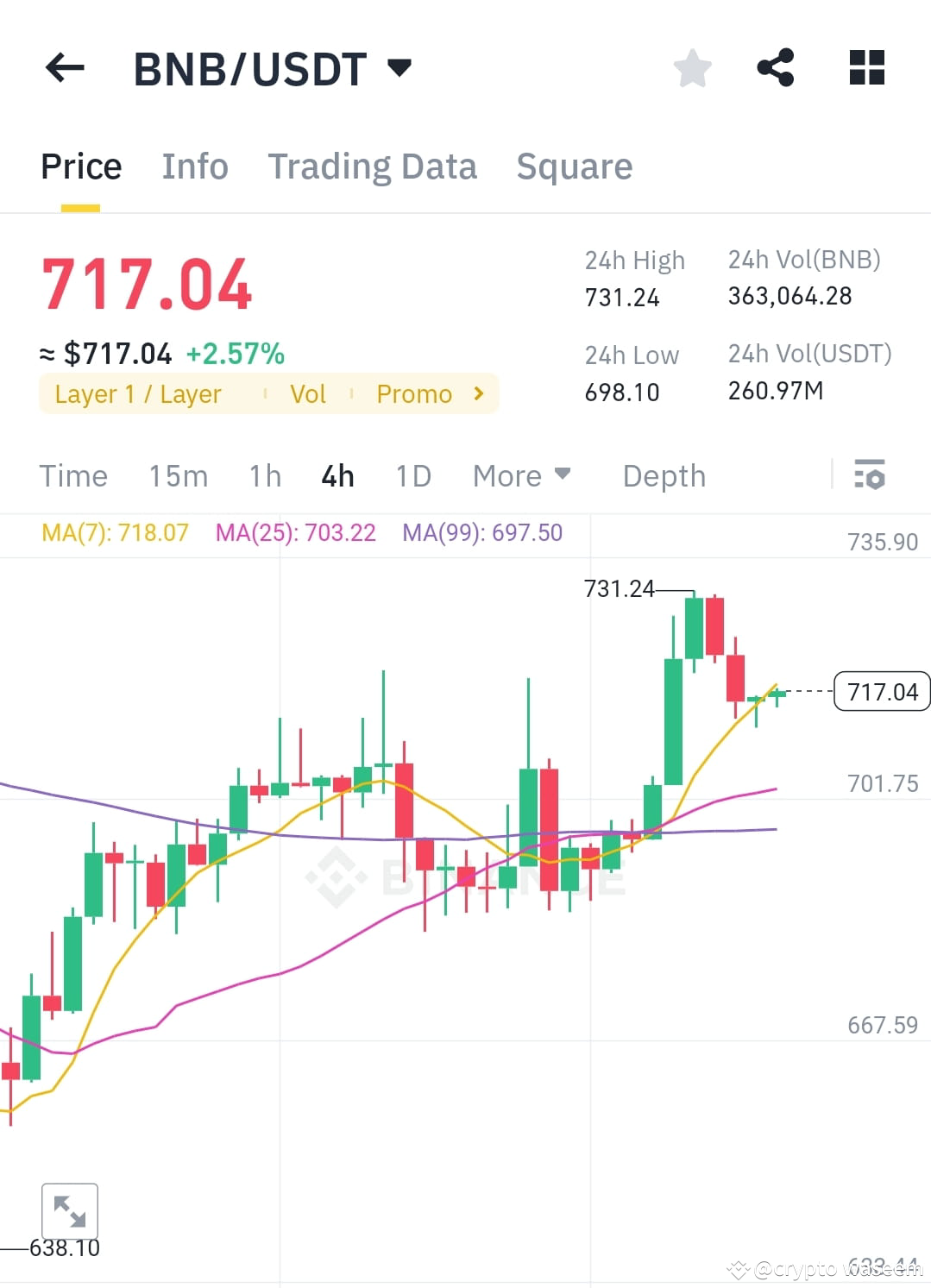 🚀$BNB Trade Smarter with BNB/USDT on Binance! 🔥 💰 Curre | crypto waseem ...