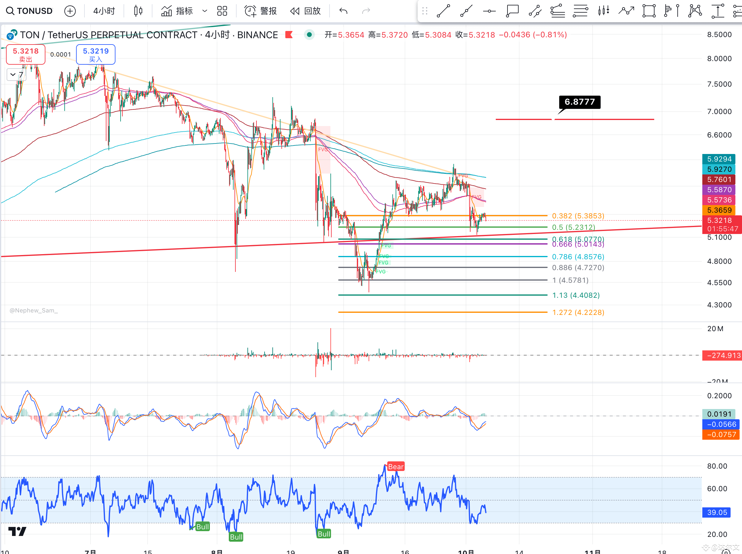 TON Price Analysis TON failed to return above the moving av | 达尔文 on ...