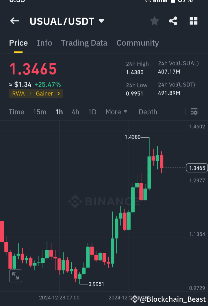 $USUAL 🚀 USUAL/USDT Analysis – Current Price: $1.3465 🌐 | Blockchain_Beast on Binance Square