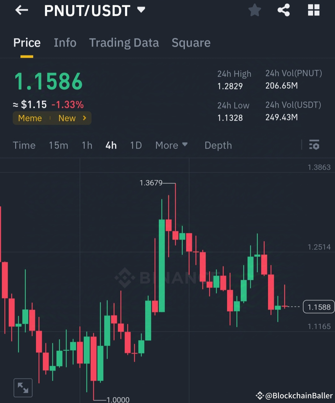 🚨 $PNUT /USDT Consolidating: Breakout or Breakdown Ahead? | BlockchainBaller on Binance Square