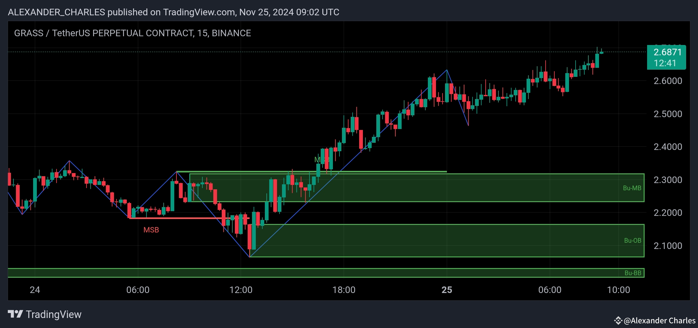 Short Liquidation Alert: $16,368 at $2.69532 This significa | Alexander Charles on Binance Square